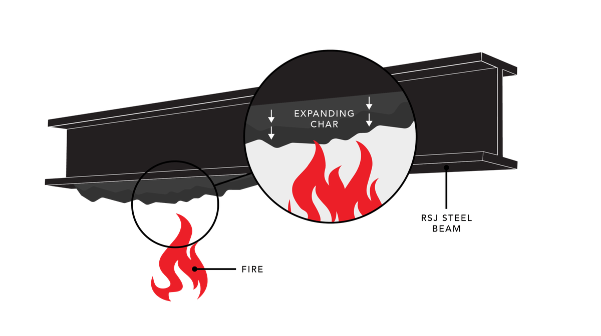Fireproofing & Intumescent Coatings | Technosol